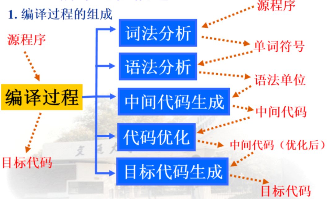 编译原理第一章笔记--绪论_Hydrion-Qlz的博客-CSDN博客
